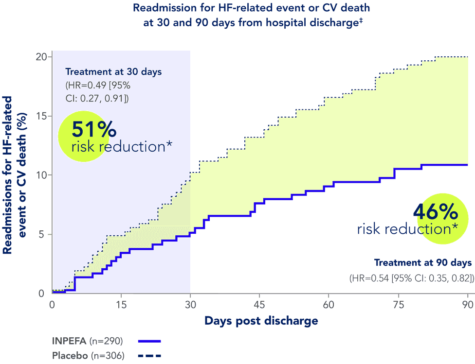 SOLOIST-WHF Trial | INPEFA® (sotagliflozin)