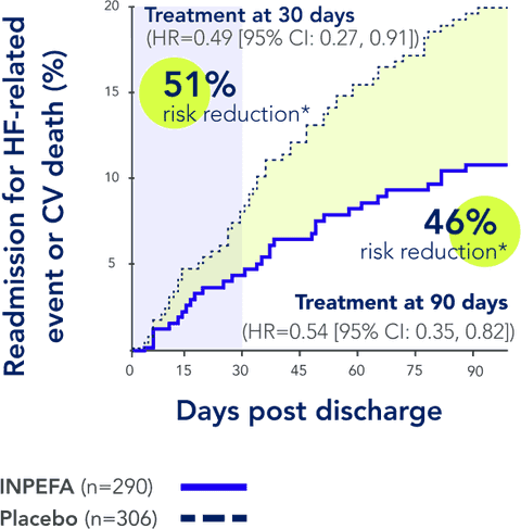 SOLOIST-WHF Trial | INPEFA® (sotagliflozin)