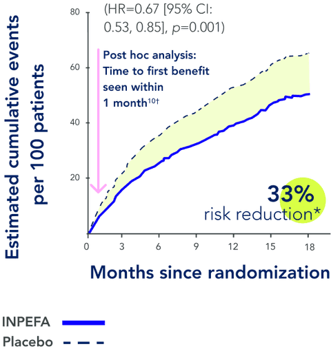 SOLOIST-WHF Trial | INPEFA® (sotagliflozin)
